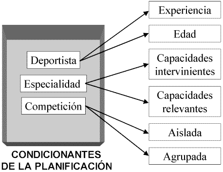 Modelos De Planificaci n Seg n El Deportista Y El Deporte